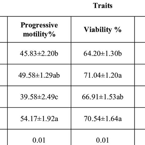 Effect Of Treatment On Some Semen Traits Mean± Standard Error