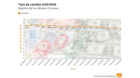 Valor De Apertura Del Dólar En México Este 13 De Marzo De Usd A Mxn Infobae