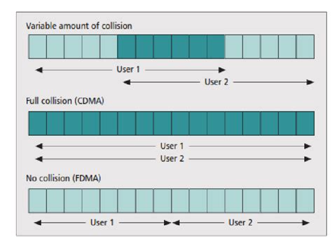 Multiple Access In Signal Space Frequency Based On User Collision