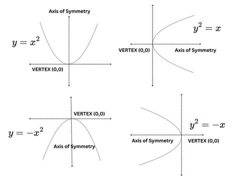 Parabola The Complete Guide With Easy Made Theory And Egs Aussie Math Tutor Nsw