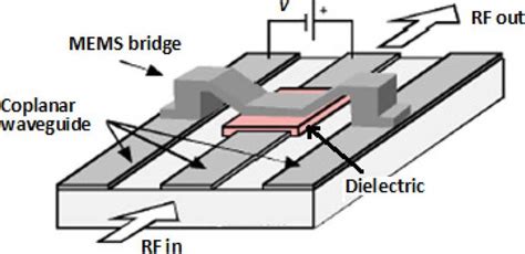 Structural Drawing Of The Rf Mems Switch When A Bias Above The Download Scientific Diagram