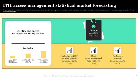 Itil Access Management Powerpoint Ppt Template Bundles