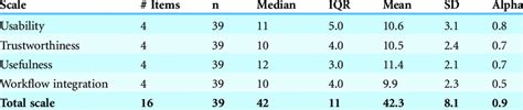 Statistical Parameters And Cronbachs Alpha For The Msc Evaluation
