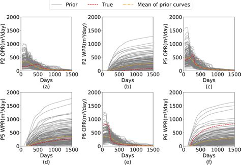Production Forecasts From Prior Models Case 1 A Wopr P2 B Wwpr