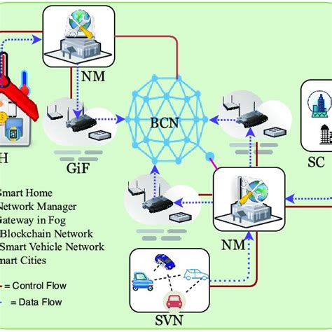 The Blockchain Based Distributed Architecture For Iot Monitoring Download Scientific Diagram