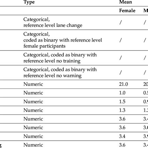 Summary And Description Of The Independent Variables Download Scientific Diagram