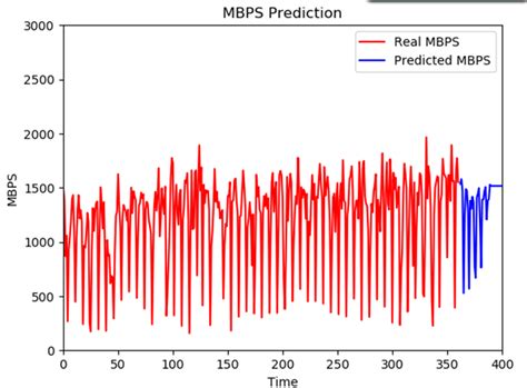 Lstm Model For Multistep Univariate Time Series Forecasting Cross Validated
