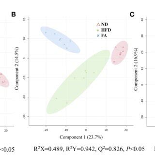 FIGURE PLS DA Score Plots A The PLS DA Score Plot Of ND HFD And Ex Download Scientific