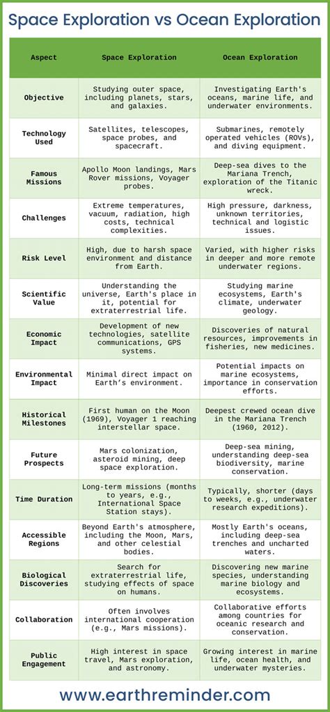 Space Exploration Vs Ocean Exploration The Quest For Discovery