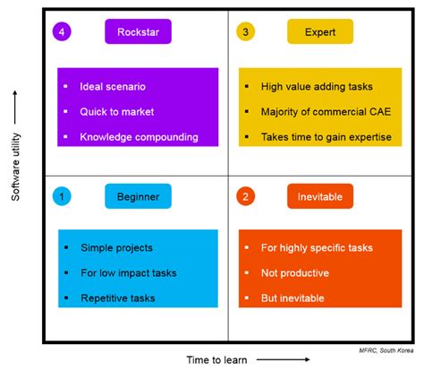 The Software Utility Matrix The Art Of Being Quick To Market