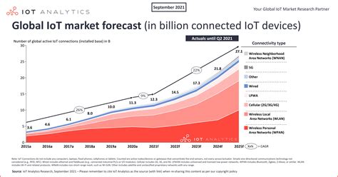 Internet Of Things Iot Consumer Iot Vs Industrial Iot