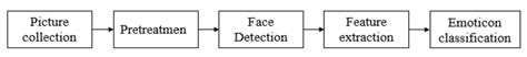 Flow Chart Of Traditional Emotion Recognition Download Scientific Diagram