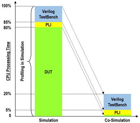 Hardware Assisted Verification From Its Dawn To Systemverilog Uvm And Transactors Edn