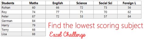 Find The Lowest Scoring Subject Excel Challenge Goodly