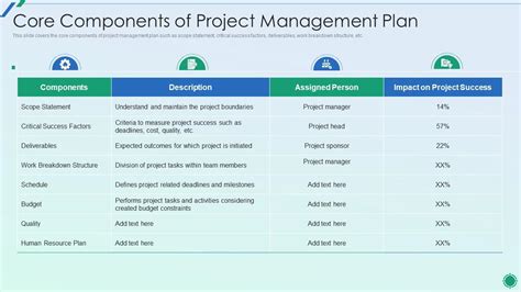 Establishing Plan Successful Project Core Components Of Project