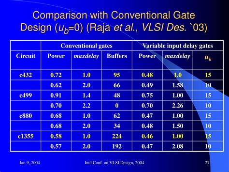 ppt cmos circuit design for minimum dynamic power and highest speed