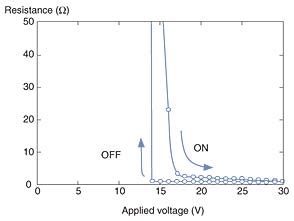 RF MEMS Based Circuit Design Conocimientos Com Ve Integrated RF MEMS Technology For