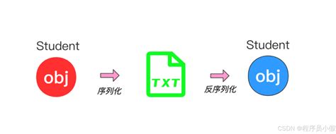 【java开发日记】说一说序列化与反序列化中存在的问题序列化的问题 Csdn博客
