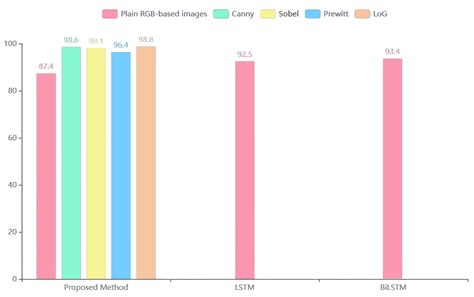 Enhancing Csi Based Human Activity Recognition By Edge Detection Techniques