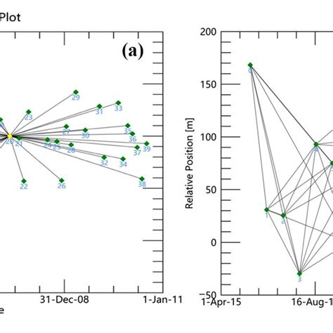 Spatial Temporal Baselines Of The Generated Interferograms A Envisat Download Scientific