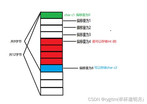 【c语言】自定义类型（结构体、位段、枚举、联合体） c语言 结构体增加成员兼容 csdn博客
