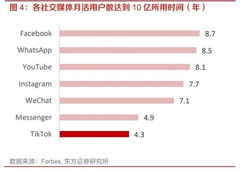 Tiktok月活用户已突破10亿 9月抖音及海外版tiktok吸金超315 亿美元！ 杭州思亿欧网络科技股份有限公司