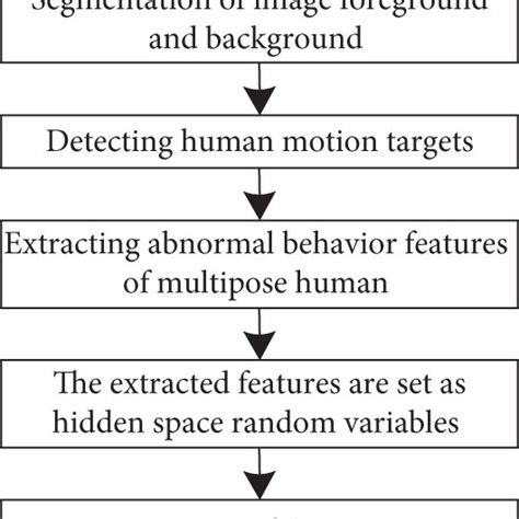 Abnormal Recognition Process Of Human Multipose Motion Behavior Download Scientific Diagram