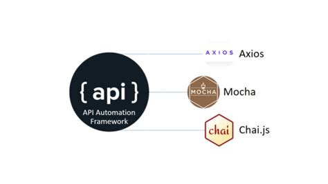 Api Automation Using Axios Mocha Chai And Javascript Code With Mmak