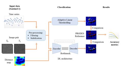 Remote Sensing Free Full Text Improving Deforestation Detection On Tropical Rainforests
