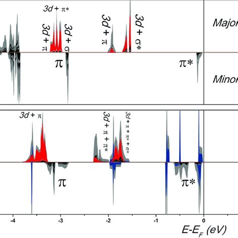 Band Decomposed Density Of States For Compound 2d A And 3d B The Download Scientific