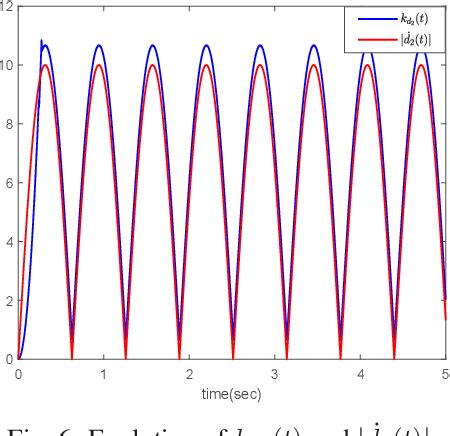 Figure From Fixed Time Sliding Mode Control Based On Adaptive Disturbance Observer For A Class