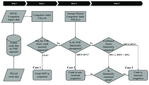 The Collision Classification Procedure Download Scientific Diagram
