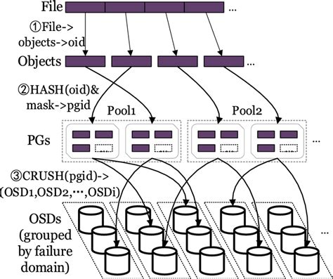ceph cloud storage system data mapping process download scientific