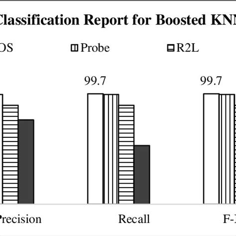 Classification Report On Boosted Knn In Terms Of Anomalous Types