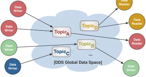 The Dds Global Data Space Download Scientific Diagram