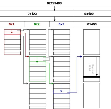 hierarchical page table