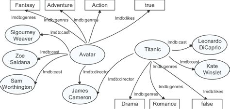 short part of rdf dataset and its converted csv file download scientific diagram