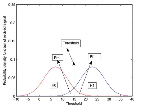 Importance Of Selecting Threshold Value Download Scientific Diagram
