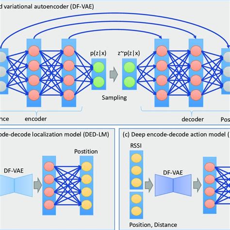 Overall Structures Of A Densely Fused Variational Autoencoder Df Vae