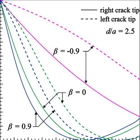 Variation Of The Ratio Of J Integrals In Couple Stress Theory And In Download Scientific