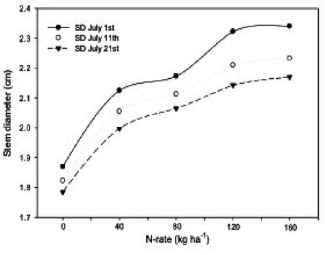 Interactive Effect Of Treatment Sowing Date X N Rate On Stem Diameter