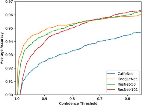 Average Dcnn Accuracy From Fivefold Cross Validation Results For The