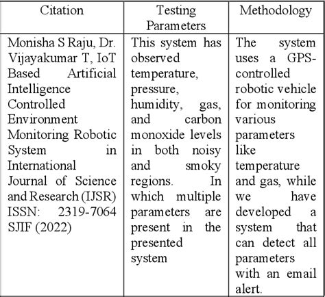 Figure 1 From Iot Based Real Time Environment Monitoring And Safety For