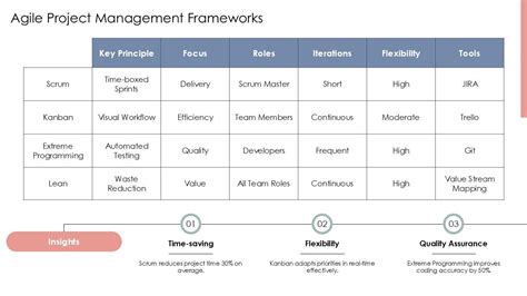 Agile Project Management Techniques Ppt Outline At