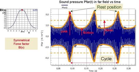 Intermodulation Distortion