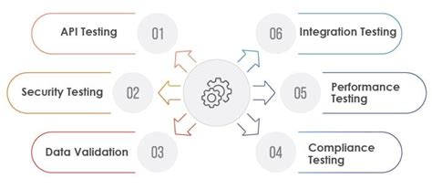 Apitesting Banking Apis Securitytesting Datavalidation Integrationtesting Api