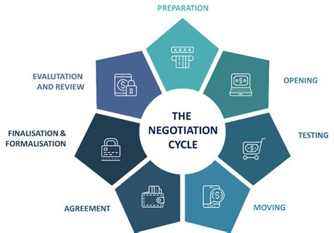 Negotiation Steps Sales Negotiation Training Skills And Strategies