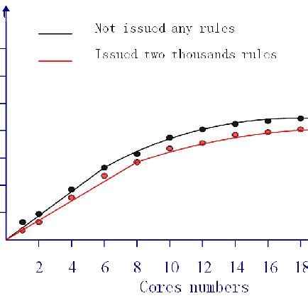 Throughput Of Different Cores Numbers Download Scientific Diagram