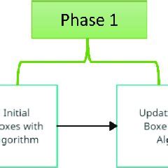 Graphical Representation Of The Proposed Two Phase Method Download Scientific Diagram