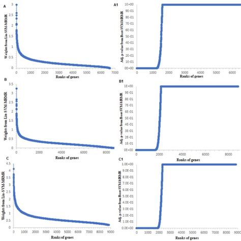 Comparative Performance Analysis Of Gene Selection Methods Through